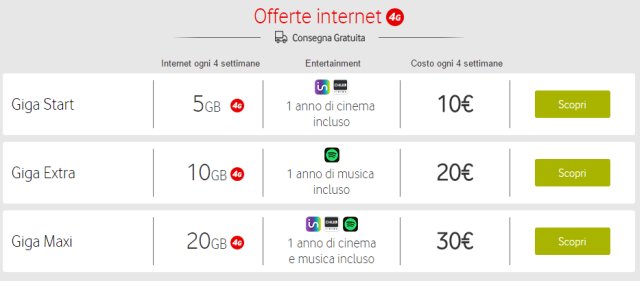 Vodafone Giga Start, Giga Extra e Giga Maxi, tariffe Internet 4G ...